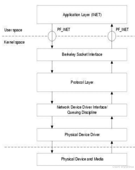 Linux网络协议栈的实现 Ew帮帮网
