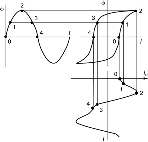 Explanation Of Ct Saturation Eng Tips