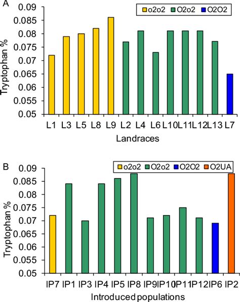Figure 3 From High Grain Quality Accessions Within A Maize Drought