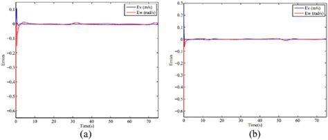 Velocities Errors A Follower 1 B Follower 2 Download