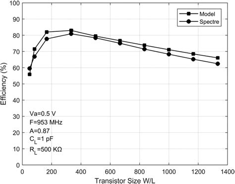 Efficiency Versus Transistor Size Wl In Subthreshold Operation