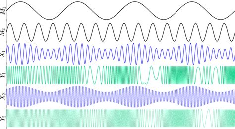 Different Forms Of Cross Frequency Coupling M 1 And M 2 Are Download Scientific Diagram
