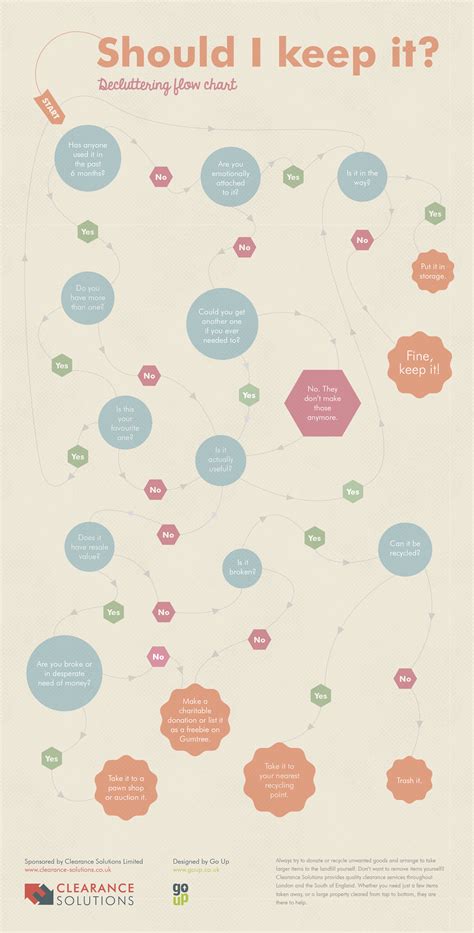 Quite Useful Decluttering Flowchart By Clearance Solutions Flow