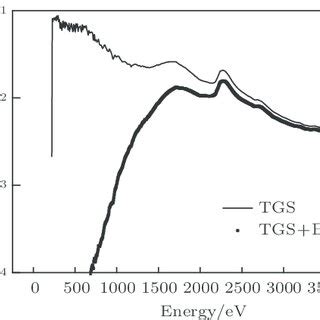 The Emission Spectrum And Measurement Energy Spectrum Download Scientific Diagram