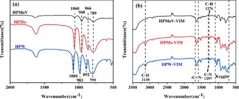 Ft Ir Spectra Of A Hpa And B Hpa Vim Download Scientific Diagram