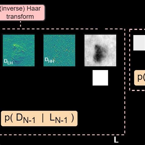 Wavelet Flow Architecture At Each Decomposition Level The Likelihood