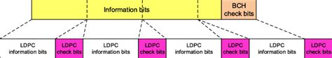 The Ldpc Codeword Format Of 61440 Bits Code Length Download