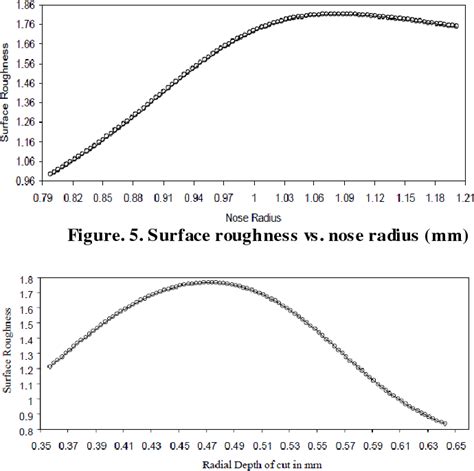 Figure 5 From Prediction Of Surface Roughness And Material Removal Rate Of P20 Mould Steel In