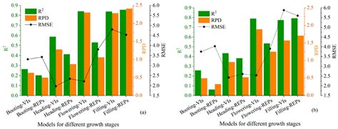 Estimation Of Spad Values By Growth Stage Based On Multiple Stepwise