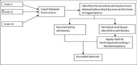 Basic Framework Of The Proposed Randomized Encoding Technique