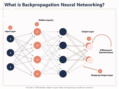 What Is Backpropagation Neural Networking Backprop Desired Powerpoint Presentation Icon