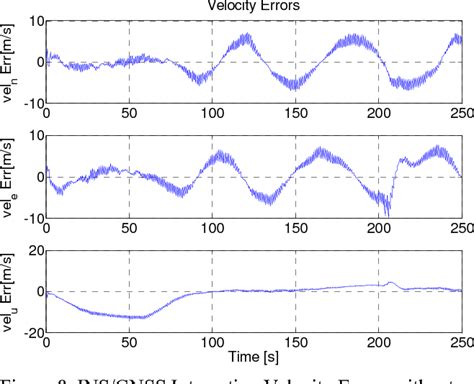 Figure 8 From Mems Imu Based Insgnss Integration Design Strategies And