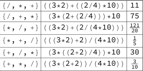 Precedence Finding A List Of Results Of An Arithmetic Operation With A Permutations Of