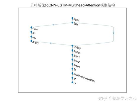 Sci一区 Matlab实现bo Cnn Lstm Mutilhead Attention贝叶斯优化卷积神经网络 长短期记忆网络融合多头