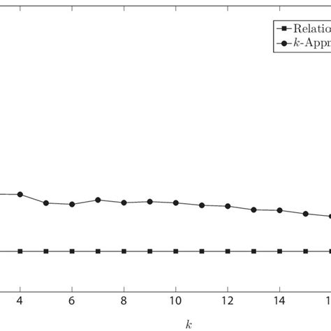 Quantization Error For Different Patch Sizes On A Synthetic Dataset Download Scientific Diagram