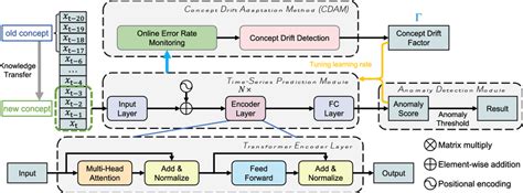 the overall architecture of online sparse transformer it consists of