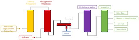 Green Diesel Production Process By Hydrotreatment Of Vegetable Oils In Download Scientific