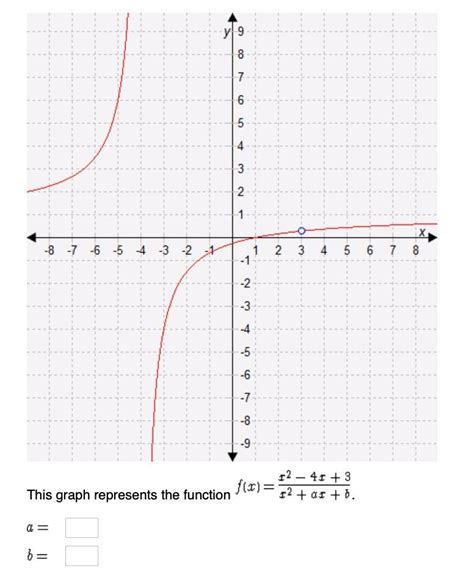 help pleasee this graph represents the function f x x 2 4x 3 x 2 ax b