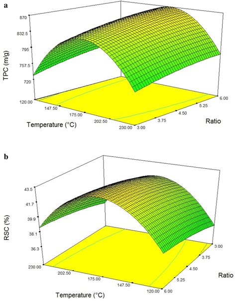 Response Surface Plot As Simultaneous Functions Of Solvent To Fruit Download Scientific Diagram