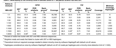 Table 2 From Development Of Amplicon Deep Sequencing Markers 1 And Data