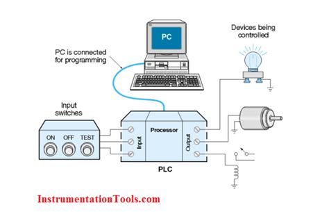 Plc Controller Programming