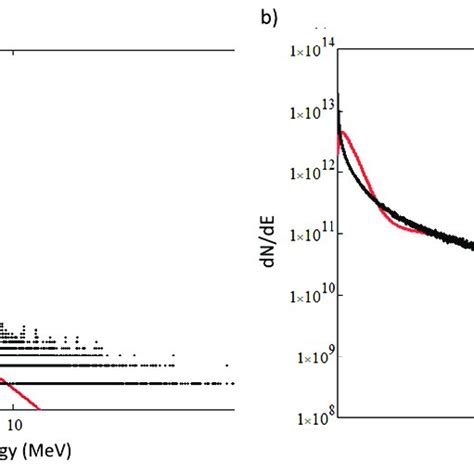 A Electron Distribution Function From 2d Pic Calculations For A Flat