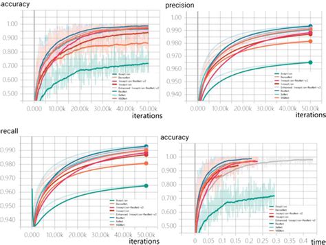 Comparison Of Accuracy Precision Recall And The Elapsed Time Of Download Scientific Diagram