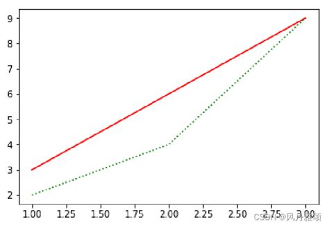 Pythonmatplotlib:基础图表绘制教程 Csdn博客 Pythonmatplotlib:基础图表绘制教程 Csdn博客