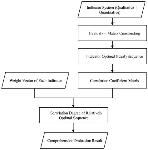 Flowchart Of Grey Relational Comprehensive Evaluation Method