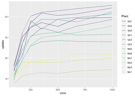 Introduction To R For Biology And Ecology Intro To Ggplot2
