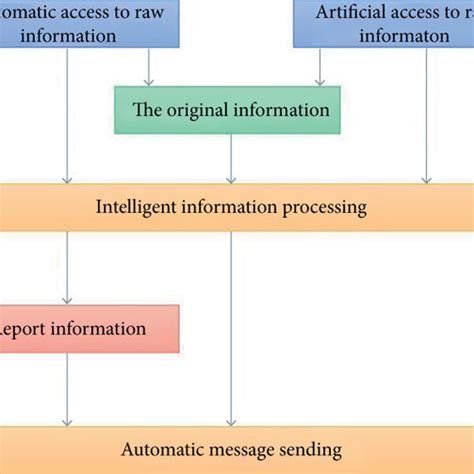 Basic Principle Of Intelligent Information Processing Download Scientific Diagram