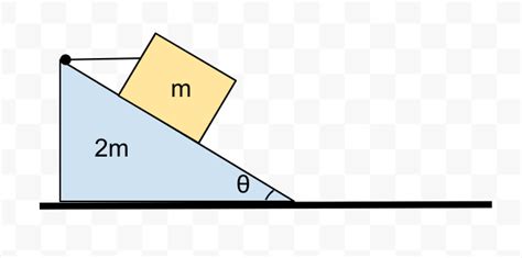 Solved A Box Is Placed On A Frictionless Triangular Block Chegg