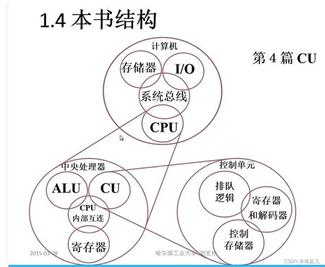 计算机组成原理笔记 哈工大刘宏伟（1） 基本组成 性能指标 csdn 刘宏伟 csdn博客