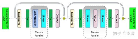 [转]详解megatronlm序列模型并行训练 Sequence Parallel 知乎