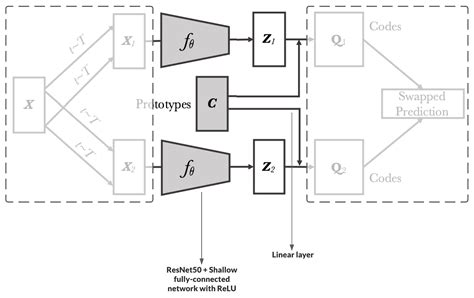 Unsupervised Visual Representation Learning with SwAV | swav-tf – Weights & Biases