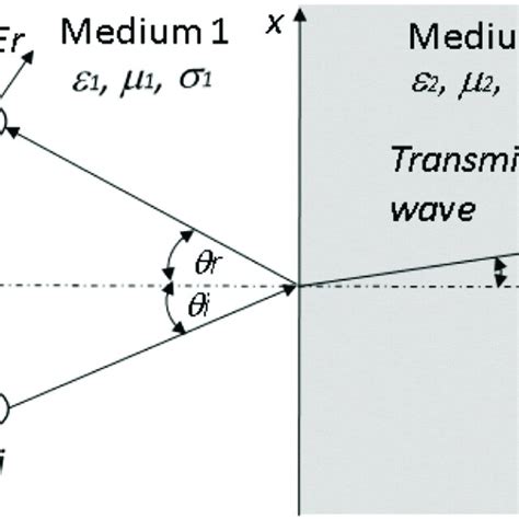 Incident And Reflected Waves In Medium 1 And The Transmitted Wave In