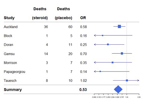 如何使用 forestplot 包绘制森林图展示多个效应的大小 csdn博客