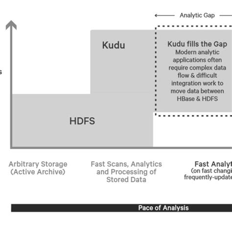 Apache Kudus Place In Relation To Hdfs And Hbase In Big Data Analysis Download Scientific