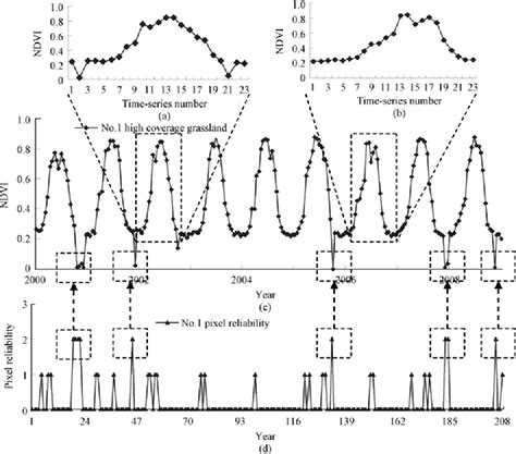 Figure 1 From Reconstruction Of Ndvi Time Series Datasets Of Modis Based On Savitzky Golay