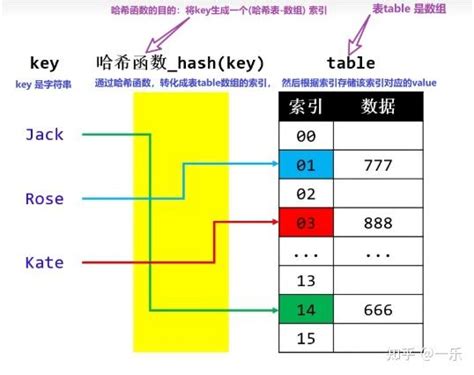 从HashMap的执行流程开始 揭开HashMap底层实现 知乎