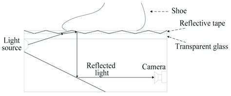 The Imaging Process Of The Reference Shoeprints Download Scientific