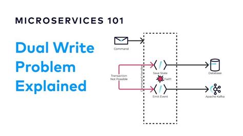 Suffyan Asad On Linkedin What Is The Dual Write Problem Designing Event Driven Microservices