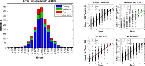 Frequency Histogram Of Error Distribution Left Panel And Correlation