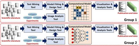 Currently Data Driven Workflows Are Largely Parallel With Download Scientific Diagram