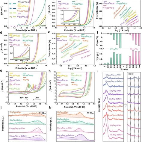 Chronoamperometry Oer Stability Test Via Controlled Potential Download Scientific Diagram