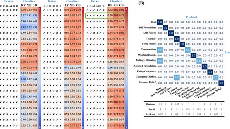 Figure 4 From Learning Activities Of Daily Living From Unobtrusive Multimodal Wearables Towards
