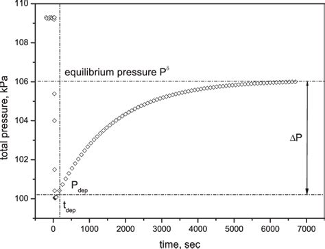 treatment of desorption experimental data experiment no 14