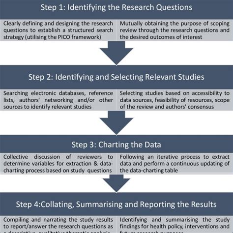 Scoping Review Framework To Breakdown The Study Phases In A Systematic