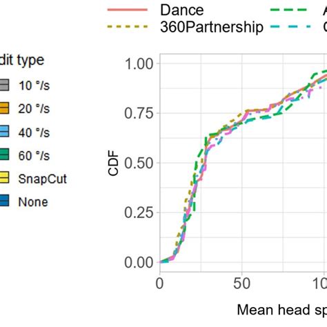distribution of head speed across data left boxplot for different