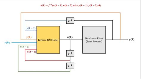 How To Model An Inverse Neural Network For An Internal Model Control Problem Researchgate
